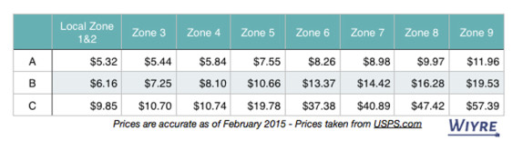 USPS Priority Mail Regional Rate Boxes Have Been Discontinued